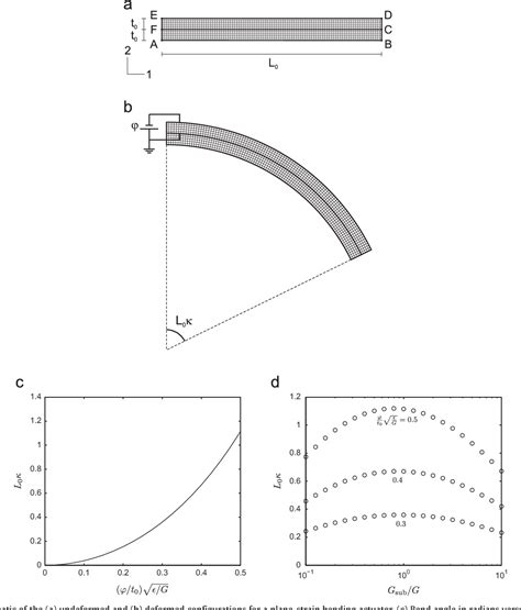Figure 4 From Modeling Of Dielectric Elastomers Design Of Actuators And Energy Harvesting