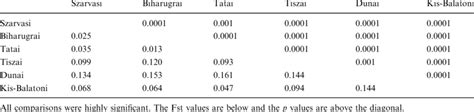 Pairwise Fst Values And Their Corresponding P Values Download Table