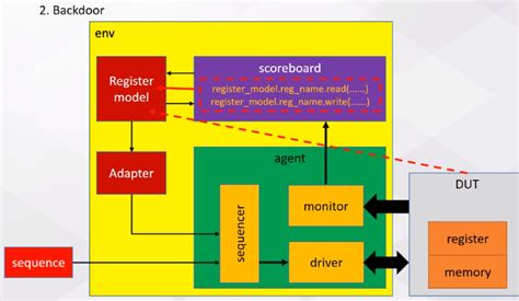【uvm】 对寄存器建模的方法ral（register abstraction layer 寄存器抽象层） uvm ral csdn博客