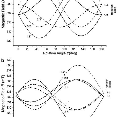 Angular Variation Of The Epr Line Positions For The Center E 00 2 A Download Scientific