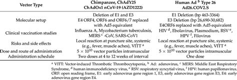 Features Of Chadox1 And Ad26cov2s As Vaccine Vectors In The Covid 19