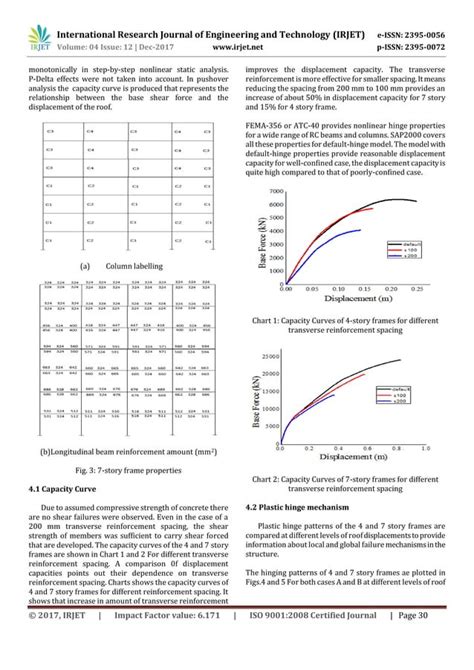 Effect Of User Defined Plastic Hinges On Nonlinear Modelling Of Reinforced Concrete Frame For