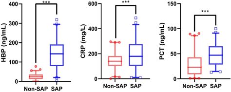 The Levels Of Hbp Crp And Pct Between The Sap And Non Sap Groups
