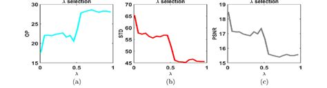 Selection Of K Based On Optimum Op Std Psnr Download Scientific Diagram