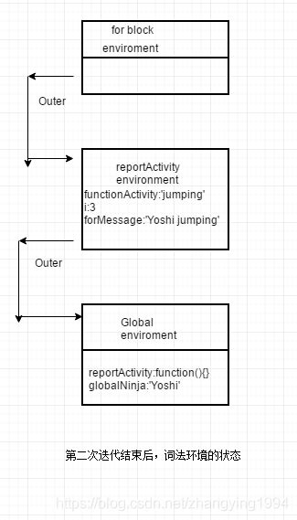 Javascript定义变量的关键字与词法环境定义js变量的关键字是什么 Csdn博客