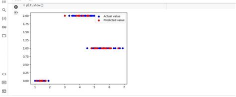 Machinelearning Logisticregression Datascience Ai Python Irisdataset Chhavi Prabhat