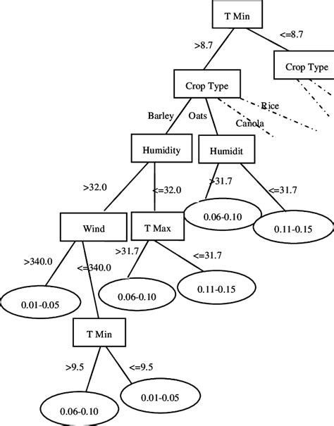 part of decision tree generated by c4 5 algorithm on our training data