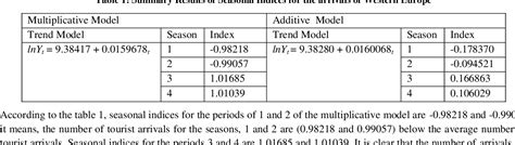 Table 1 From Model Comparison On Forecasting Tourist Arrivals To Sri Lanka From Western Europe