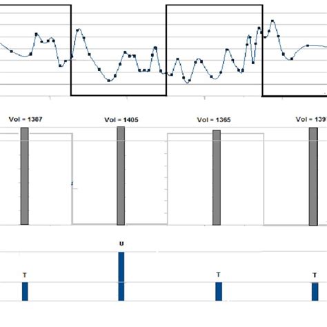digitization of sampled signal followed by translation to character
