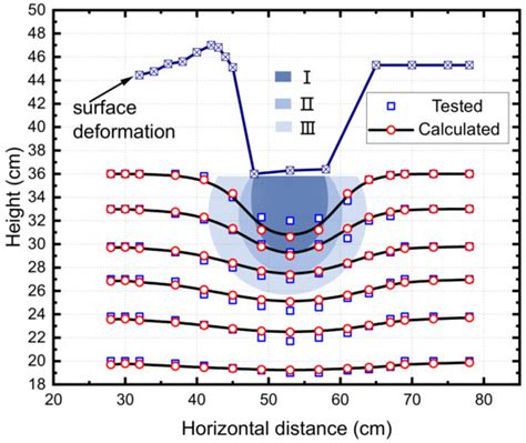 Buildings Free Full Text Experimental And Analytical Modeling Of Ground Displacement Induced