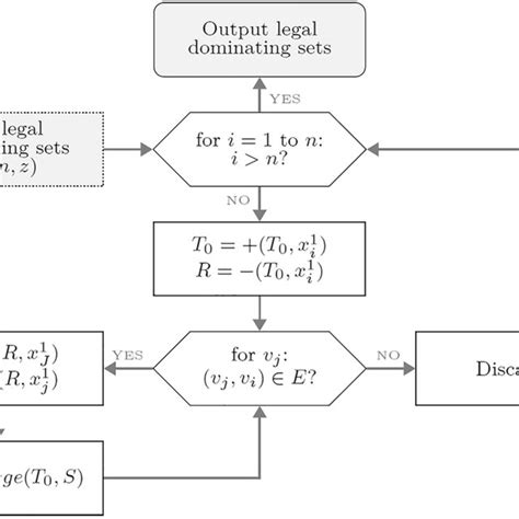 Biomolecular Procedure For Constructing The Dominating Set Candidate