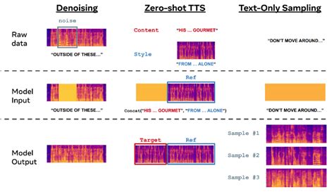 음성 샘플 2초면 어떤 목소리든 복제메타 텍스트 음성 생성 Ai 보이스박스 공개
