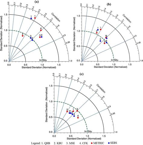 Statistics Comparing Modeled And In Situ Measurements Of Sensible Heat