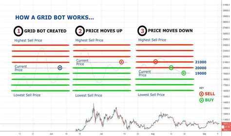 How A Grid Bot Works R KuCoinTradingBot