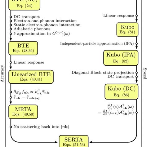 Overview Of The Key Theoretical Equations And Approximations Presented Download Scientific