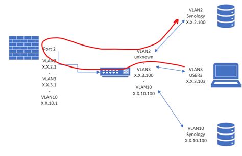Cant Ping Synology Nas From Another Vlan Discussions Sophos Firewall Sophos Community