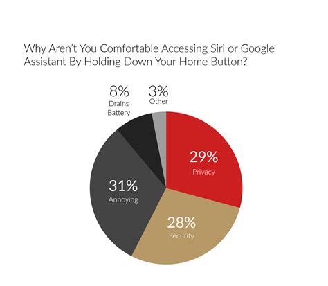 Mobile Voice Usage Trends In 2019 Perficient Inc