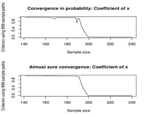 Convergence Of Ols Estimatê λ Download Scientific Diagram