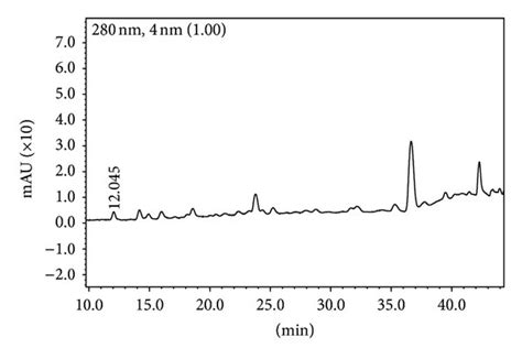 Hplc Chromatogram Of The Crude Methanolic Stem Extract Of Plectranthus