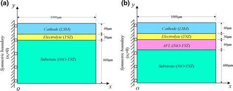 the geometry model of sofc a the typical anode supported sofc b the