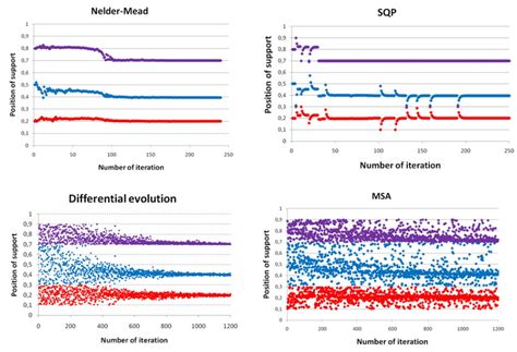 2 Comparison Of Convergence Histories For Four Optimization Algorithms