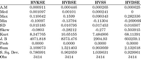 Descriptive Statistics For Daily Historical Volatility Download Scientific Diagram