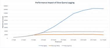 Simon Says Quick Look Performance Impact Of General And Slow Query Logging Databases And AWS