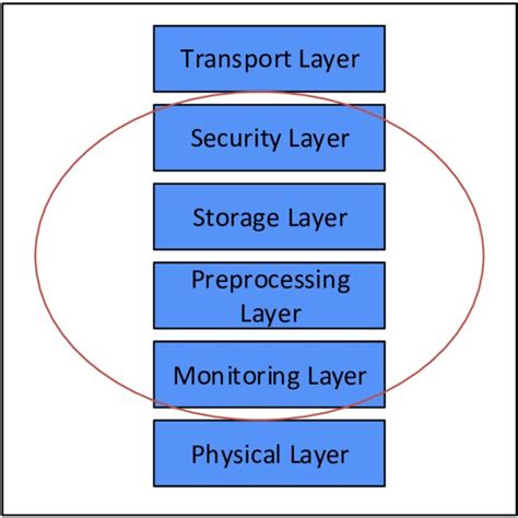 Fog Architecture Of A Smart IoT Gateway Download Scientific Diagram