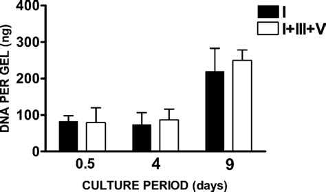 The Amount Of Dna Per Gel Upon Culture Of Human Pdl Fibroblasts In 3d Download Scientific