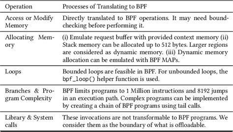 Table 2 From Disaggregate Applications Along End Host Data Path