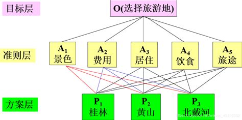 数学建模之层次分析法及其应用李富贵学技术的博客 Csdn博客层次分析法的应用 数学建模之层次分析法及其应用李富贵学技术的博客 Csdn博客层次分析法的应用