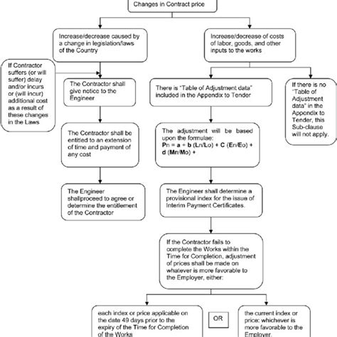 Flow Chart Of Sub Clause 13 3 Variation Procedure Download