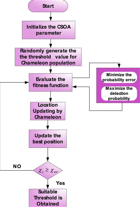 Flow Chart Of Catd Csoa Algorithm Download Scientific Diagram