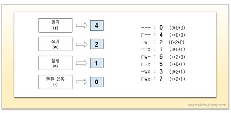 리눅스 Chmod Read Write Execute 권한