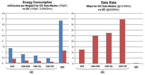 mipi i3c basic v1 0 specification released publicly cnx software