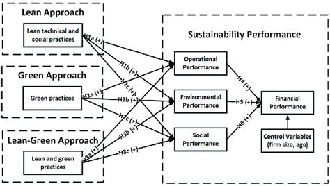 Proposed Theoretical Manufacturing Framework Download Scientific Diagram