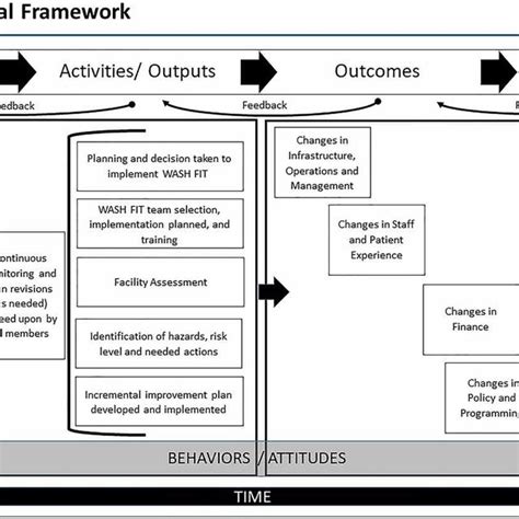 Wash Fit Conceptual Framework Download Scientific Diagram