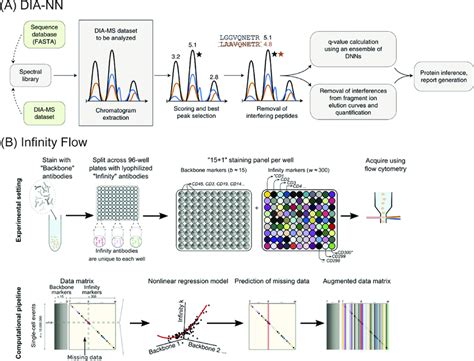 Color Online Ai Aided High Throughput Protein Analyses A Dia Nn