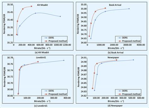 Rate Rendering Distortion Curves For Depth Video Coding Download