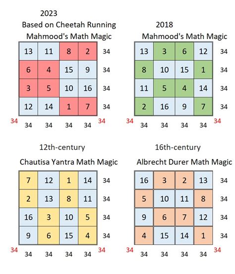 math magic mystery cheetah running pattern 8x8 most perfect math magic