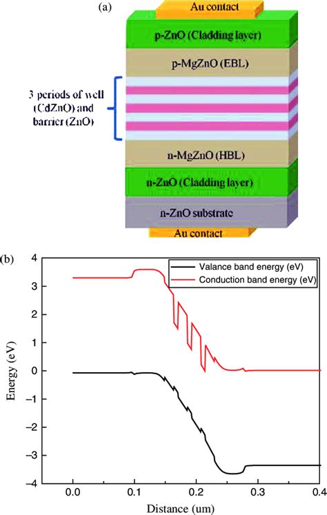 A Schematic Cross Section Of The Considered Quantum Well Led