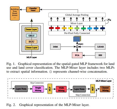 Ali Jamali On Linkedin Multimodal Classification Algorithms Cnns