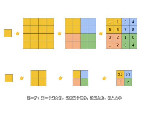 K同学啊 的想法 Ppt 科研论文配图 池化层 由于图像中存在较多冗余信息，可用某一区域子块的统计信息来刻画该区域中所有像素点