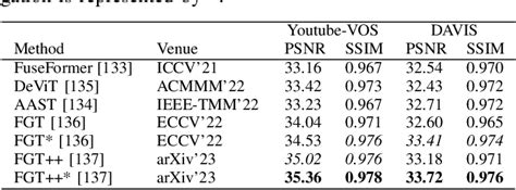 Table Ix From Transformer Based Generative Adversarial Networks In Computer Vision A