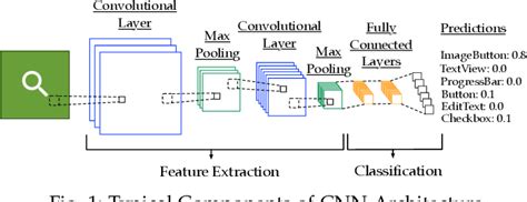 Figure 1 From Machine Learning Based Prototyping Of Graphical User