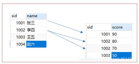 mysql数据的完整性 实体完整性 主键约束、唯一约束 域完整性（非空、默认值约束） 参照完整性（外键约束） 主键约束和实体完整性 csdn博客