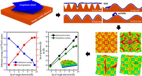 Surface Dependent Adhesion Properties Of Graphene On Diamonds For The Fabrication Of Nanodevices