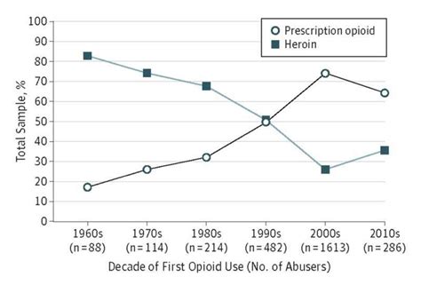 Most Addictive Prescription Drugs