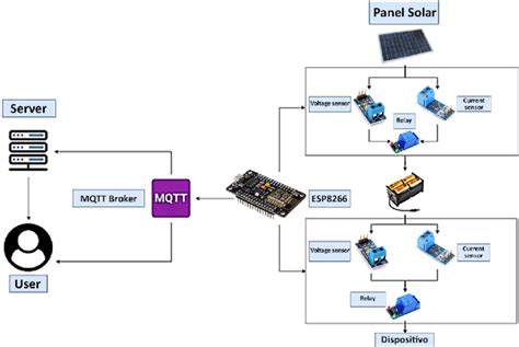 Structure Of The Proposed System Source Own Elaboration Download
