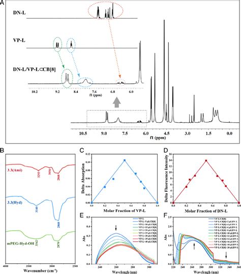 A 1 H Nmr Spectra Of Dn Lvp L⊂cb 8 And 1 H Nmr Comparison Of Dn L